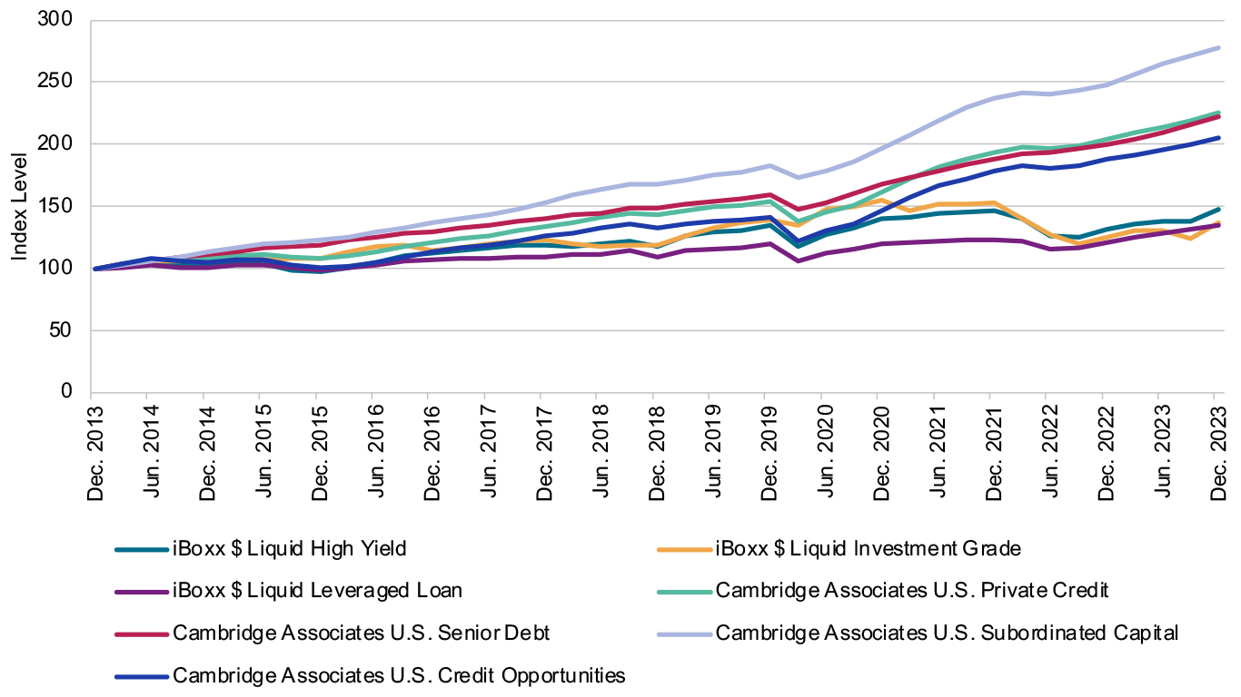 Sharpening the Lens on Private Credit - Pensions & Investments