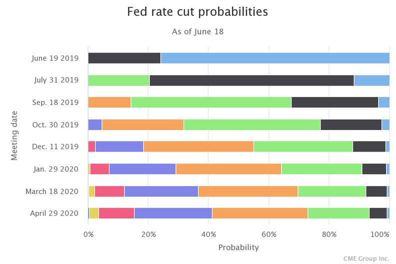 Rate cuts on the horizon, but not immediate